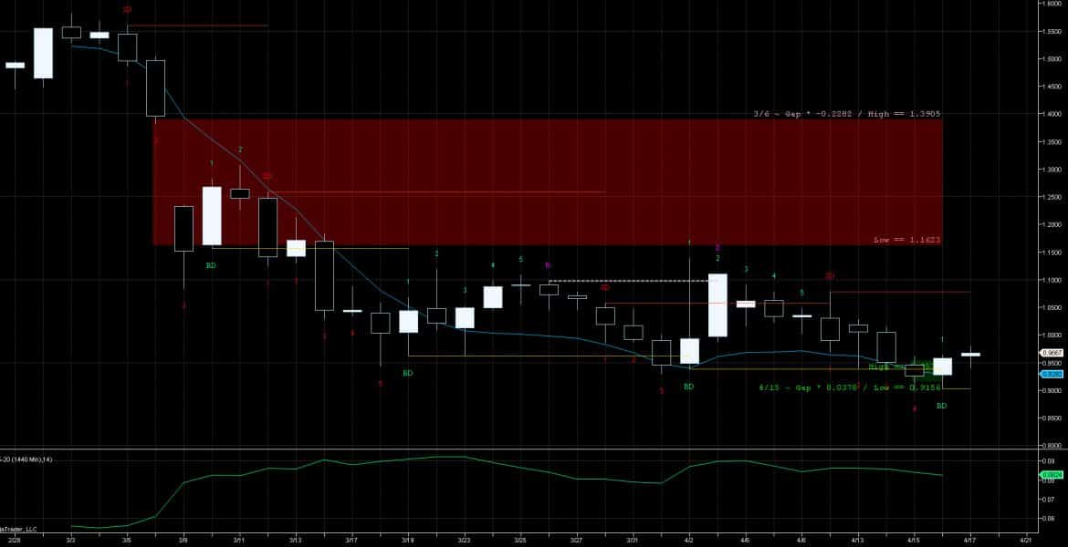 Energy Futures Hit Historically Low Prices – FutureScript